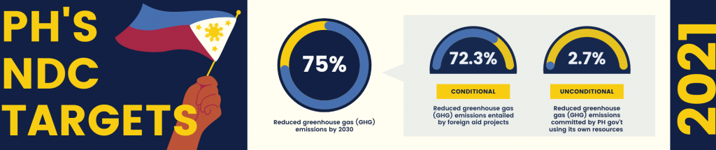 Evaluating the Philippine Nationally Determined Contribution (NDC) in ...
